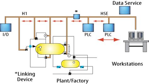 Fieldbus Alchetron The Free Social Encyclopedia