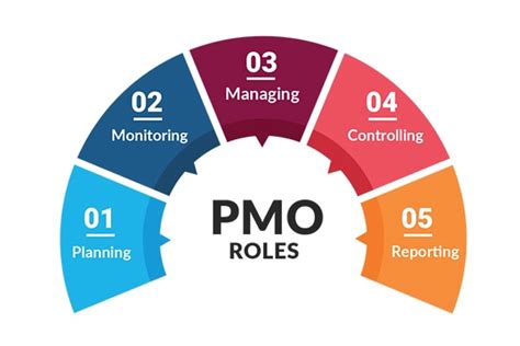 Pmo Program And Project Management Precipio