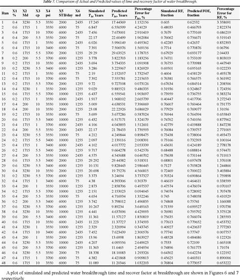 Table 1 From Development Of Proxy Models For Predicting And Optimizing The Time And Recovery