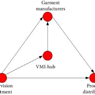 Relationship Among Various Market Roles In RIC Download Scientific Diagram