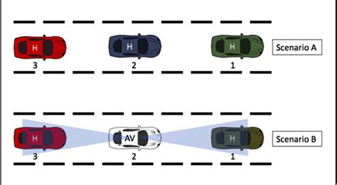 Figure 1 From Characterizing Human Automated Vehicle Interactions An Investigation Into Car