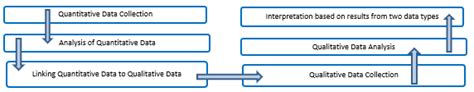 Basic Design Explanatory Sequential Sequential Quantitative →
