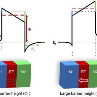 The Schematic Figure For The Barrier Height Changes In The Metal Download Scientific Diagram