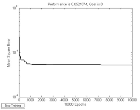 Mean Square Error Vs Epochs For All Training Stages For Total