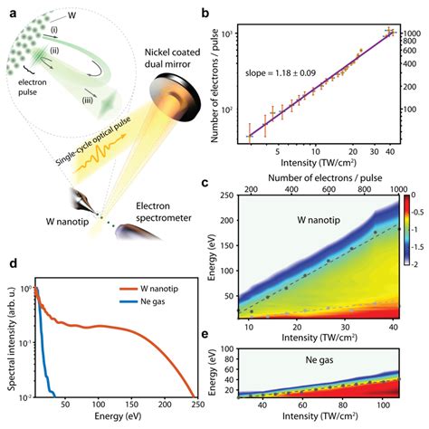 Optical Field Emission By Intense Sub Cycle Optical Transients A