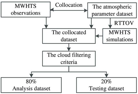 The Schematic Of The Data Preprocessing Procedure Download Scientific Diagram