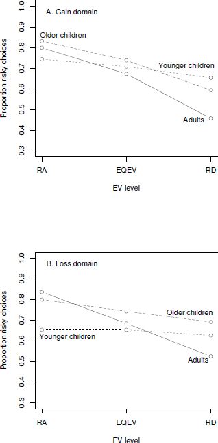 Age Related Differences In Adaptive Decision Making Sensitivity To Expected Value In Risky