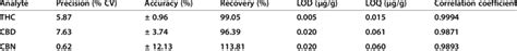 Method Validation Parameters For Gas Chromatography Mass Spectrometry