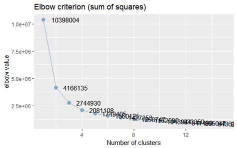 How To Choose The Value Of K In Knn Algorithm Sum Of Squares The Value