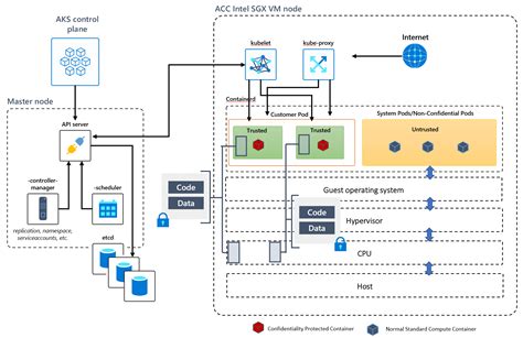 기밀 컴퓨팅을 위한 컨테이너 제품 선택 microsoft docs