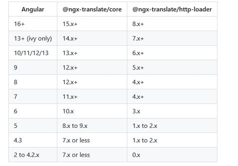 Angular 中使用ngx Translate国际化配置 Csdn博客