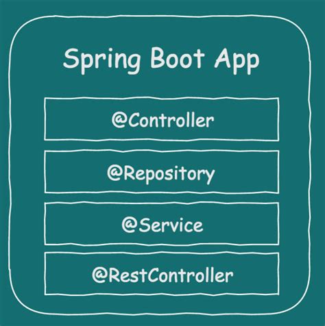 Create Restful Api In Spring Boot By Gulkumar Fiverr