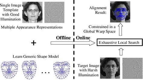Figure 1 From Non Rigid Object Alignment With A Mismatch Template Based On Exhaustive Local