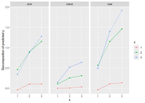 6 Moderated Mediation And Mediated Moderation Structural Equation Modeling