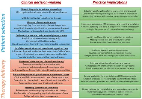 Implementing New Dementia Care Models In Practice Continuum Lifelong Learning In Neurology