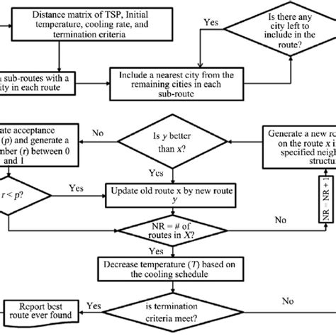 Architecture Of The Proposed Hybrid Optimization Algorithm Rnn Sa