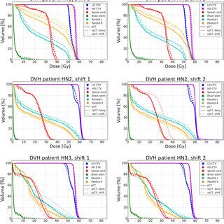 DVH Comparison For The Prostate Cases The Original Scenario PCT Download Scientific Diagram