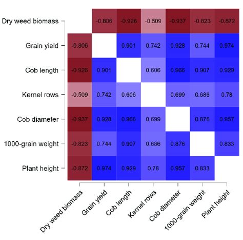 Correlation Analysis Of The Estimated Parameters Correlation Analysis Download Scientific