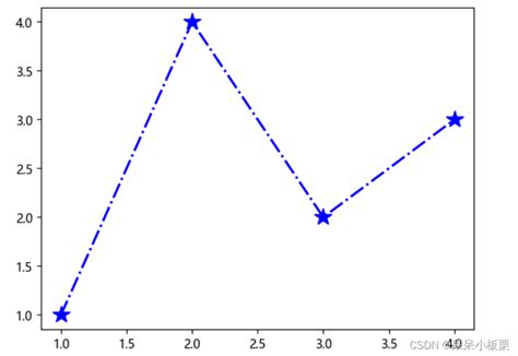 数据可视化 matplotlib绘制可视化图表 matlibplot 可视化 csdn博客