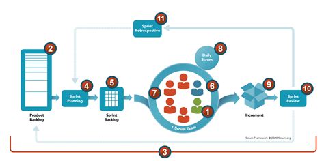 Scrum Auf Einem Blick Scrum In 11 Schritten Erklärt