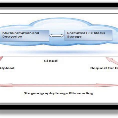Architecture Of Cloud Based Lms Download Scientific Diagram
