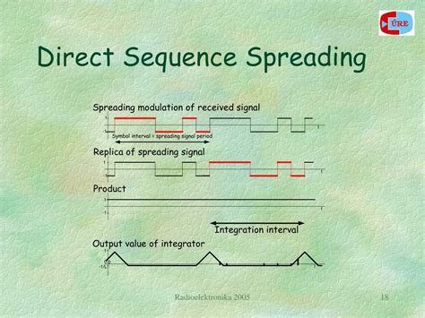 Ppt Spread Spectrum Signals In Modern Communications Powerpoint Presentation Id