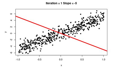 Using Gradient Descent To Solve Univariate Ordinary Least Squares By