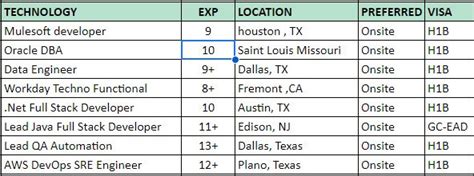 Qaautomation Dataengineer Javafullstackdeveloper Salesforcedeveloper Mahipal Chl