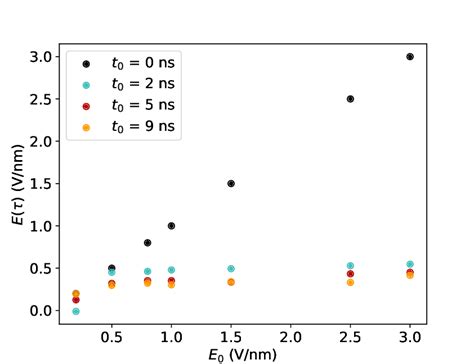 Classical Simulations Ef Strength At The Time The Protein Is Oriented Download Scientific