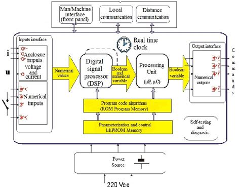 Figure 1 From Modeling And Simulation Of Current Digital Relays