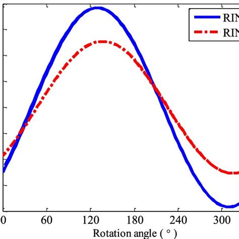 Installation Error Model Of The Rotation Axis Download Scientific