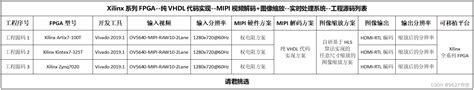 xilinx系列fpga纯vhdl代码解码mipi视频 图像缩放，基于ov5640摄像头实现，提供3套工程源码和技术支持 知乎