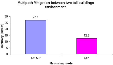 Multipath Mitigation Between Two Tall Buildings Environment Download Scientific Diagram