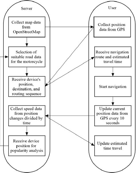 Data Collection Sequences Download Scientific Diagram