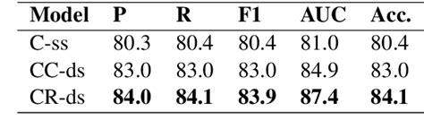 Table 1 From Co Training For Commit Classification Semantic Scholar