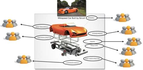 Tesla Has Applied Agile Software Development To Automotive Manufacturing Agile Software
