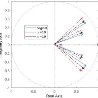 Example Of Pole Zero Plot For Original And Two Cases Of Pole Placement Download Scientific