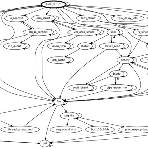 The Reverse Engineered Data Structure Type Graph With Taskstruct As
