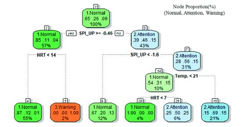 Results Of The Tree Map Of The Conditions For Cyanobacterial Growth Download Scientific Diagram