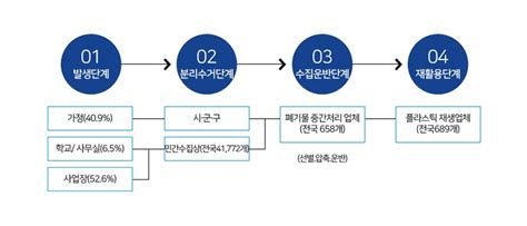 플라스틱 재활용의 단계 오마이포토