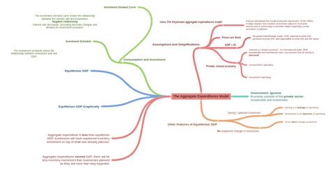 The Aggregate Expenditures Model The Investment Demand Curve Shows The…