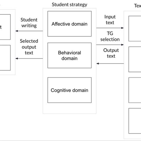 A Conceptual Framework For Human AI Creative Writing Download Scientific Diagram
