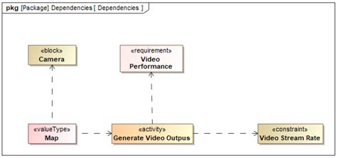 第六章 包图组织模型｜系统建模语言sysml实用指南学习 sysml实际指南 csdn博客