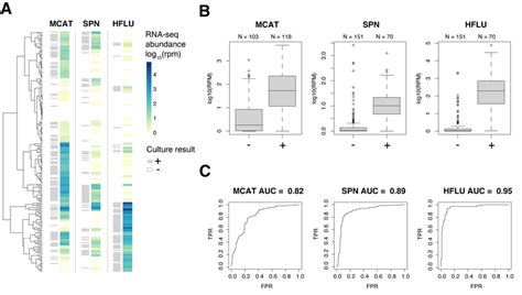 Metatranscriptomic Detection Of Bacterial Pathogens In Np Samples From