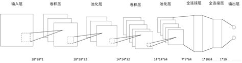 cnn全连接层怎么转化成一维向量？ cnn如何将池化层展平成一维 csdn博客