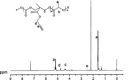 Triple Bond Pendant Group Aliphatic Poly Ester Carbonic Ester And