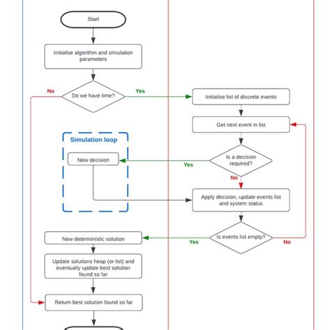 Flowchart Of A Discrete Event Heuristic For The Vrp Download Scientific Diagram