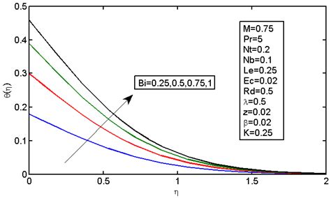 Micromachines Free Full Text Nonlinear Thermal Diffusion And Radiative Stagnation Point Flow