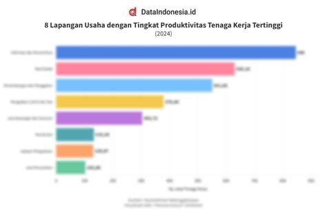 Data Sektor Usaha Dengan Tingkat Produktivitas Tenaga Kerja Tertinggi Di Indonesia Pada 2024