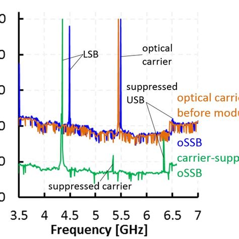 A Optical Single Sideband Pilot Tone Mixed To An Intermediate Download Scientific Diagram